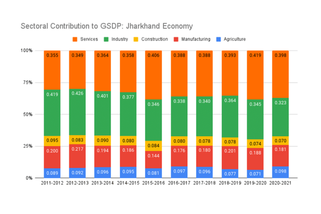 Jharkhand At 23: Navigating The Crossroads Of Progress And Challenges