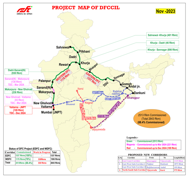 88 Per Cent Work On Two Dedicated Freight Corridors Complete, 2513 Km ...