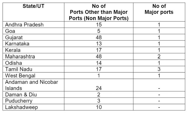 Centre Plans National Port Rankings To Gauge Performance, Amidst Minor ...