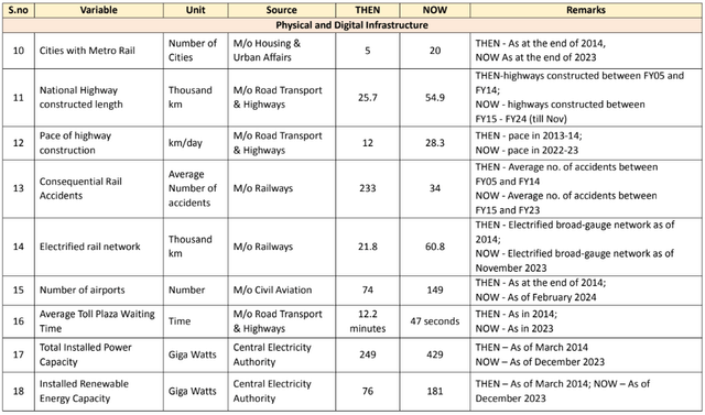 UPA Vs NDA: How India Performed On 35 Indicators Under Two Governments ...