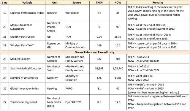 UPA Vs NDA: How India Performed On 35 Indicators Under Two Governments ...