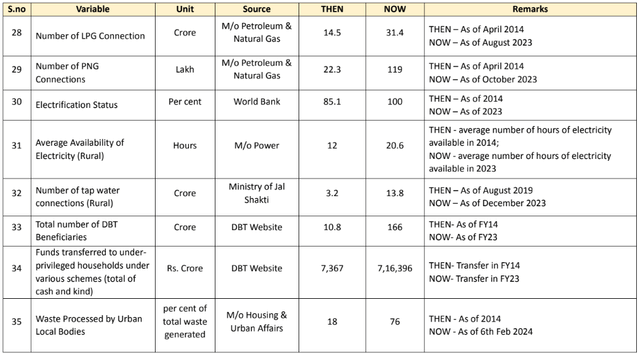 UPA Vs NDA: How India Performed On 35 Indicators Under Two Governments ...