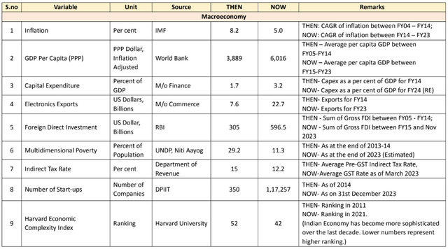 UPA Vs NDA: How India Performed On 35 Indicators Under Two Governments ...