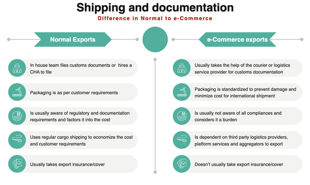 E-Commerce Exports: Unlocking The Potential Of India's MSME Sector In ...