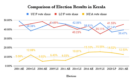 Lok Sabha 2024: Your Primer For Understanding What's Happening In Kerala