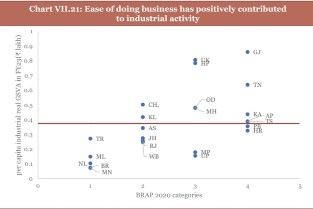 Economic Survey 2025 Flags Uneven Industrial Growth Among States ...