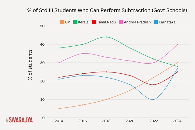 Double The Reading, Triple The Sums: UP's ASER Scores Show Big ...