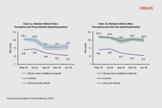 RBI's Inflation Expectations Survey Impacts Your EMI — And It's Almost ...