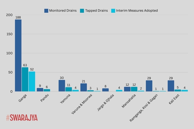 Modi’s Namami Gange Has Made Real Progress, But The Job Is Nowhere Near ...