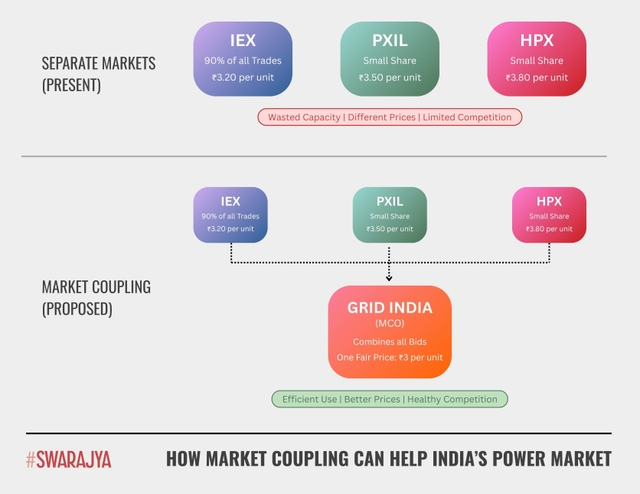Shortage, Surplus, And Prices: How Market Coupling Can Solve India’s ...