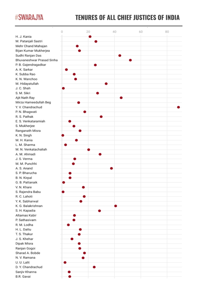 The Revolving Doors Of Supreme Court: How Short Stints Of CJIs Are ...