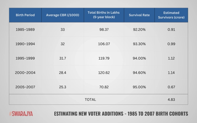 Bihar Has 77 Lakh Excess Voters As Per This Demographic Reconstruction ...
