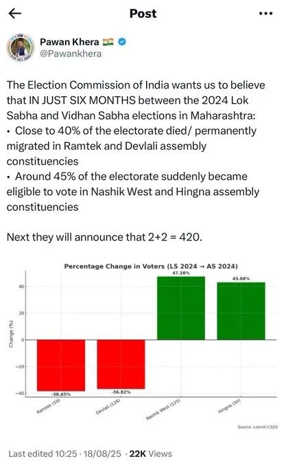 CSDS Pollster Sanjay Kumar Retracts Voter Fraud Claims In Maharashtra ...