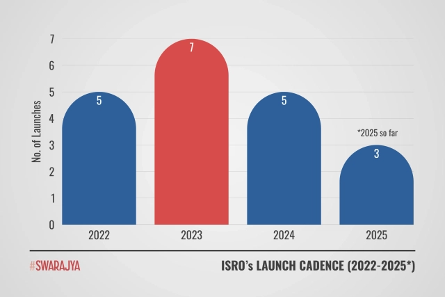 Beyond The Numbers: Why ISRO's Low Launch Count Tells A Bigger Story