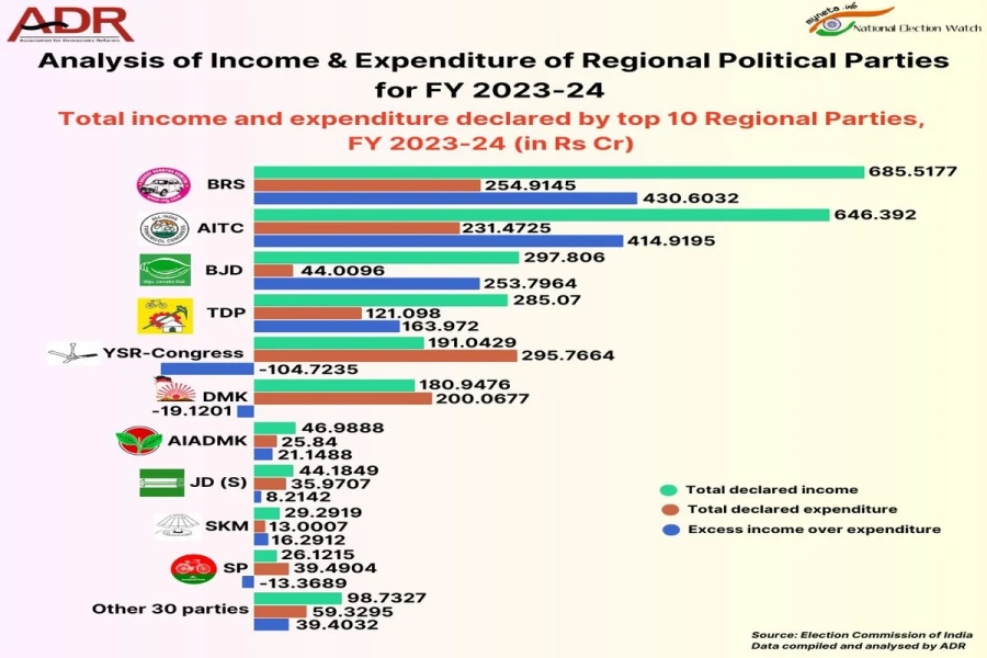 BRS Emerges Richest Regional Party, TDP Climbs To Fourth With Sharpest ...