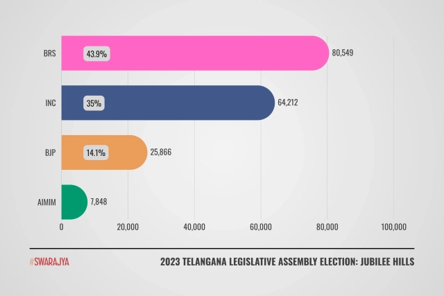 Jubilee Hills Bypoll: A Glamour Seat That Could Redraw Hyderabad’s ...