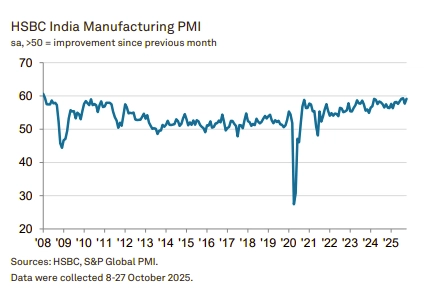 Manufacturing Momentum Grows In October As GST Cuts And Strong Demand ...