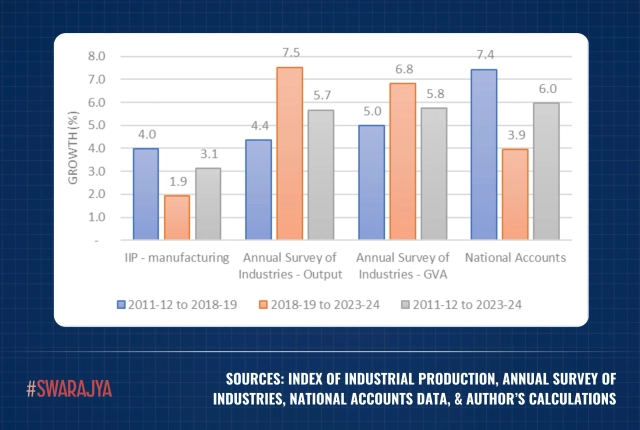 Gaps In Data: How IIP Is Missing The Real Story Of Manufacturing Growth