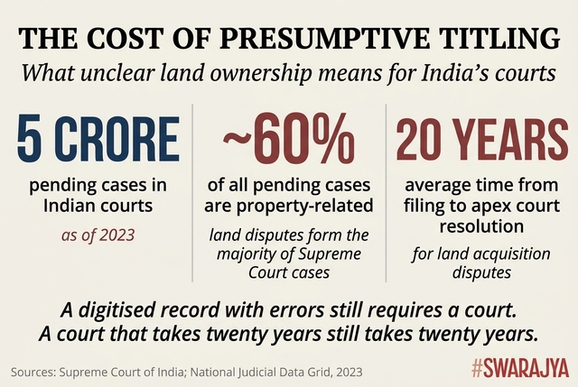 Land Records Digitisation Has A Last-Mile Problem — The Middleman Now ...