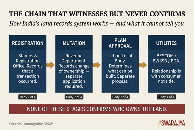 Land Records Digitisation Has A Last-Mile Problem — The Middleman Now ...