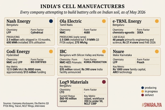 From Cassette Tapes To Honeycomb Electrodes — Inside India's Attempt To ...