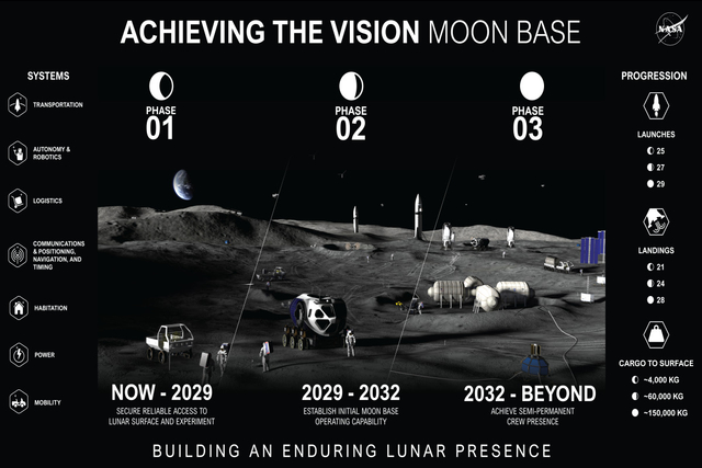 NASA Unveils Three-Phase Roadmap To Build Permanent Moon Base Near ...