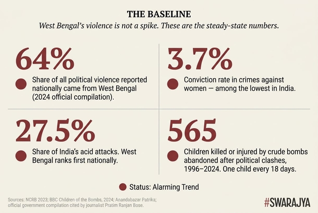 Can We Ever Fix Bengal's Violent Political Culture?